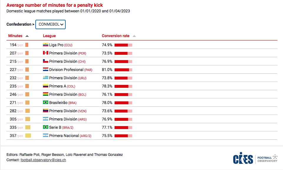Versus / Paraguay, una de las ligas con más penales en todo el mundo
